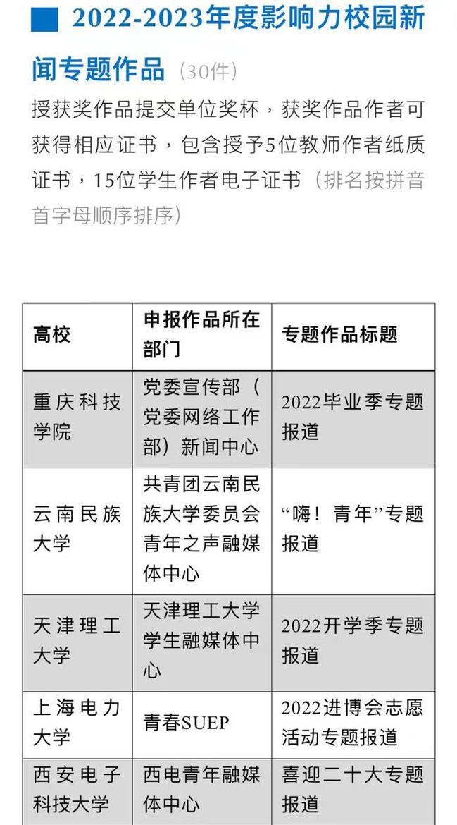喜报!“青春SUEP”在“寻找2022-2023年度全国高校可视化融媒专题”活动中斩获佳绩
